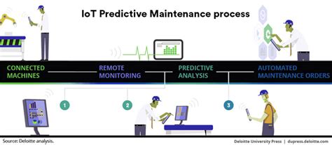 iot and predictive maintenance the new age reality