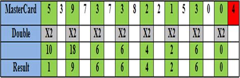 Figure 7 From Enhance Luhn Algorithm For Validation Of Credit Cards