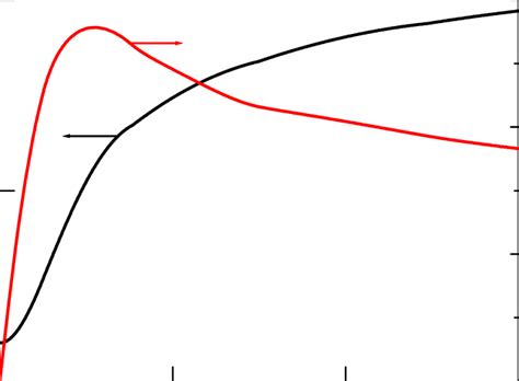 Streamwise Distributions Of The Maximal Main Flow And Cross Flow Download Scientific Diagram