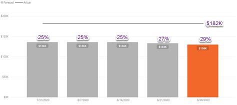 chart recommendation for forecast actual and dif microsoft