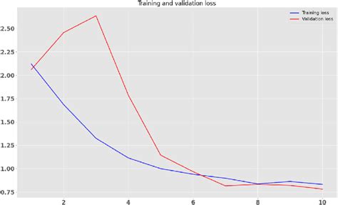 training and validation loss of one dimensional convolution neural