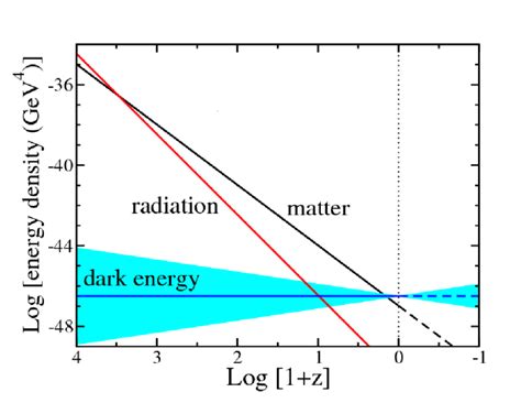 2 Evolution Of The Density Of Radiation Matter And Dark Energy With