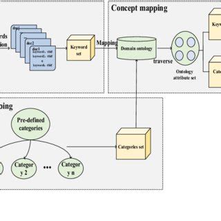 The Framework Of Improved Text Classification Based On Semantic Download Scientific Diagram