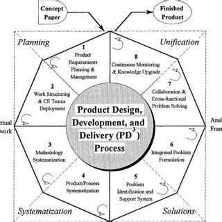 IPD Methodology Systematization Download Scientific Diagram