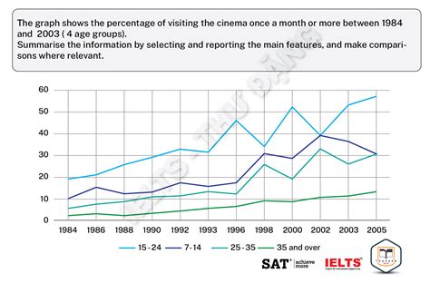 HƯỚNG DẪN CÁCH VIẾT LINE GRAPH IELTS WRITING TASK 1 NÂNG CAO