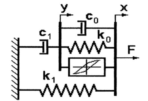 Bouc Wen Modified Model Of Mr Damper Download Scientific Diagram