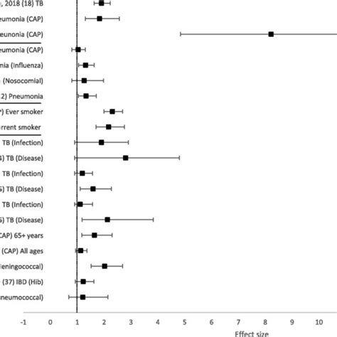 Forest Plot Of Meta Analysis Effect Sizes Contraction Of A