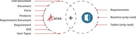 Aras Integration With Ibm Doors Using Opshub Integration Manager