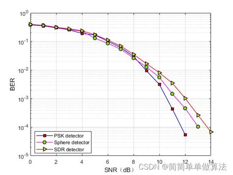基于mimo通信系统的球形译码算法matlab性能仿真对比psk检测sdr检测sd球形检测代码 Csdn博客