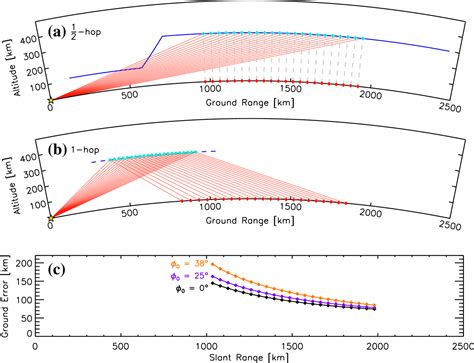 A New Mid Latitude Empirical Virtual Height Model For Both Ionospheric