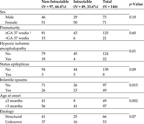 Univariate Analysis For Intractability At Last Contact Download