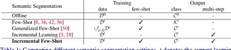 figure 1 from prototype based incremental few shot semantic