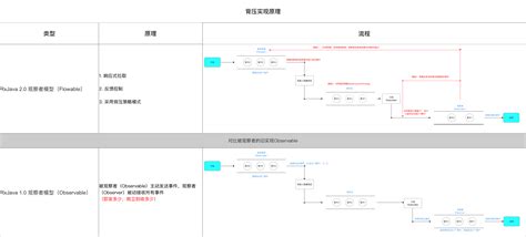 Carson带你学android：图文详解rxjava背压策略android Rxjava Backpressurestrategy