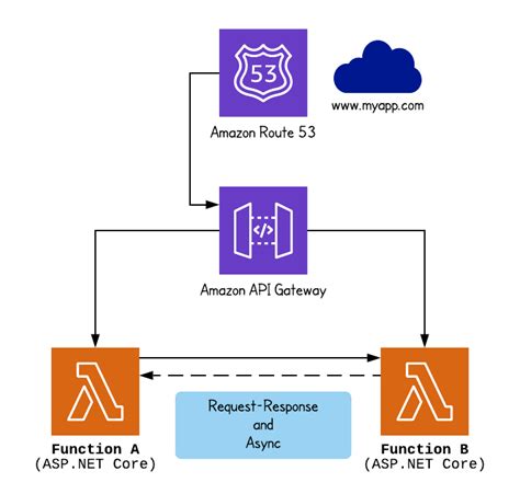 Hosting Aspnet Core Web Api With Aws Lambda Truly Serverless Rest