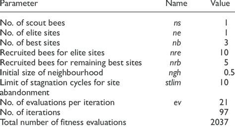 Standard Bees Algorithm Learning Parameters Download Table