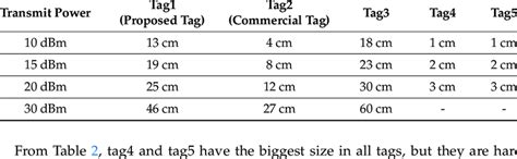 Comparison Of Read Range And Interrogation Zone Of Proposed With Other