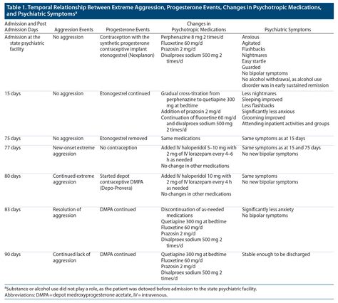 Acute Aggression After Progesterone Discontinuation In A Young Woman