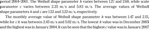 Shows Monthly Variation Of Weibull Parameters For Kuala Terengganu