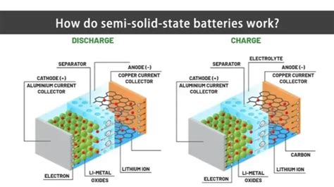 Semi Solid State Batteries Driving The Clean Energy Revolution
