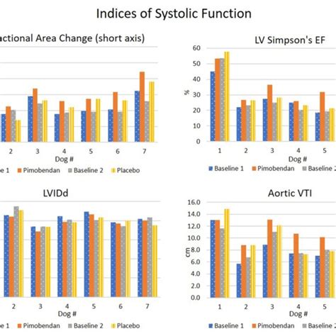 Summary Of Systolic Function Indices Lv Simpsons Ef Lvidd Left Download Scientific