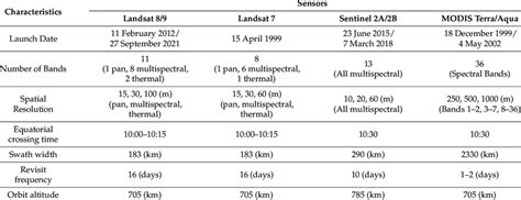 Characteristics Comparison Of Sensors Used For Expanded T2t