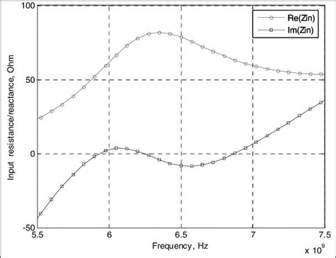Simulated Input Impedance Download Scientific Diagram