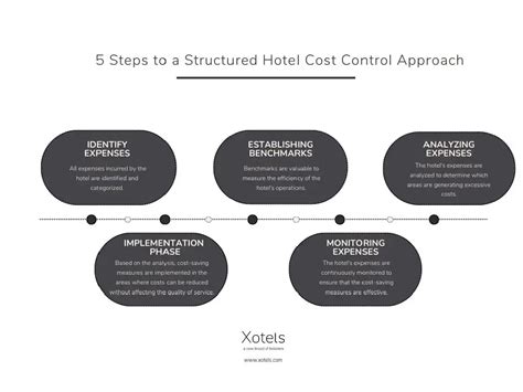 10 Smart Hotel Cost Control Ideas To Save Money Xotels