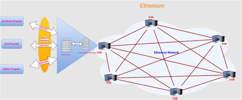 ethereum blockchain development using web3 js logrocket blog