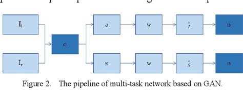 Figure 2 From Joint Depth Estimation And Semantic Segmentation With Adversarial Multi Task
