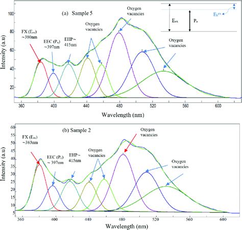 Pl Spectra Deconvolution For A Sample 2 And B Sample 5 Download Scientific Diagram