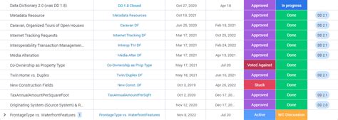 Data Dictionary Workgroup Reso Real Estate Standards Organization