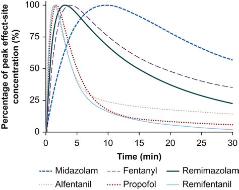 Current Status Of Perioperative Hypnotics Role Of Benzodiazepines And The Case For Remimazolam