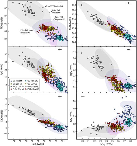 Selected Major Element Oxides Wt Against Sio2 Wt For