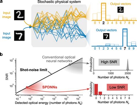 Figure 1 From Quantum Noise Limited Optical Neural Networks Operating