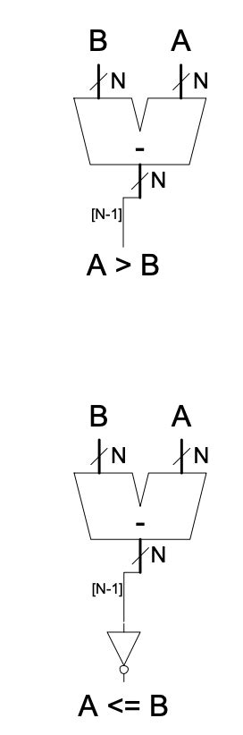 digital logic how does one do inequality comparison of unsigned