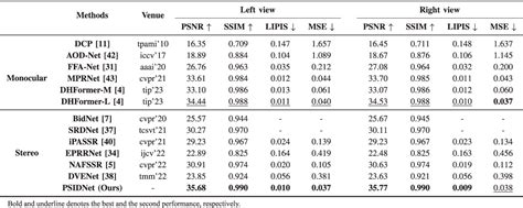 Table I From Progressive Stereo Image Dehazing Network Via Cross View Region Interaction