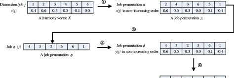 figure 1 from minimizing the total flow time in a flow shop with