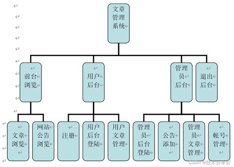 【精品毕设】基于javaee的华夏文化交流平台的设计与实现（包含源码论文）javaee关于传统中国文化系统项目代码 Csdn博客