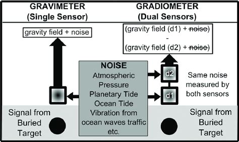 The Noise Cancelling Effect Of The Gradiometer Configuration In
