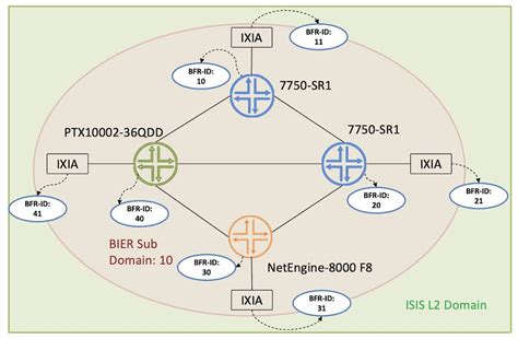 Nicolas Fevrier On Linkedin Juniper Networks Innovation Routing Multicast Bier