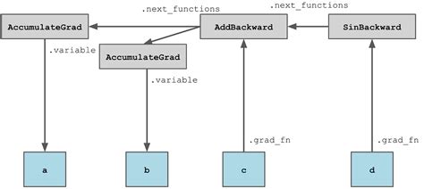 how activation checkpointing enables scaling up training deep learning