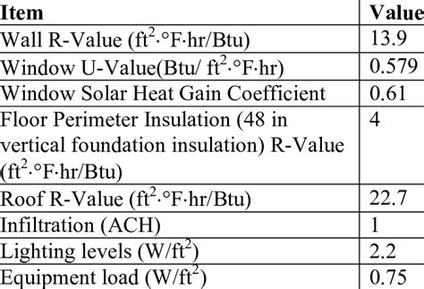 Base Case Model Characteristics Download Table