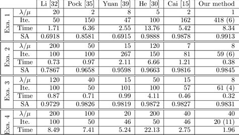 Table 51 From Linkage Between Piecewise Constant Mumford Shah Model And Rof Model And Its