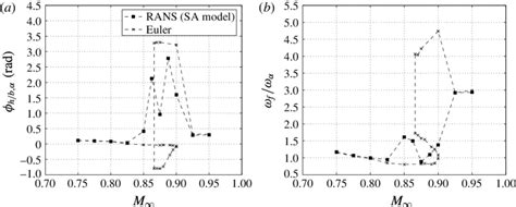 Flutter Frequency And Phase Difference As A Function Of Mach Number