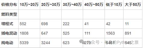 【python数分实战】数据分析可视化汽车之家2万多条数据【汽车之家】pythonpandas 数据分析2万多条汽车数据 Csdn博客