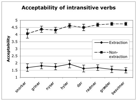Acceptability Of Individual Intransitive Verbs Download Scientific