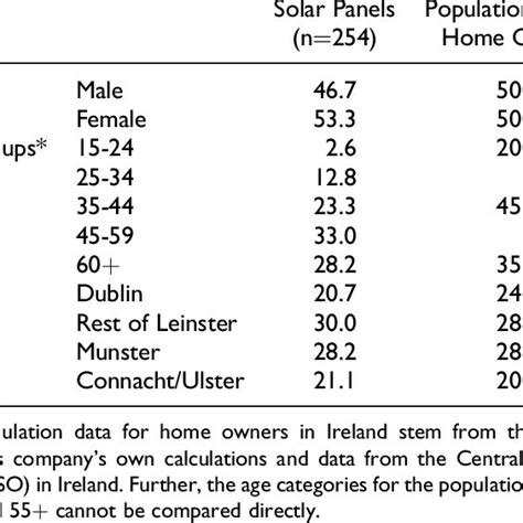 Pdf Understanding The Attitude Behavior Gap For Renewable Energy Systems Using Behavioral