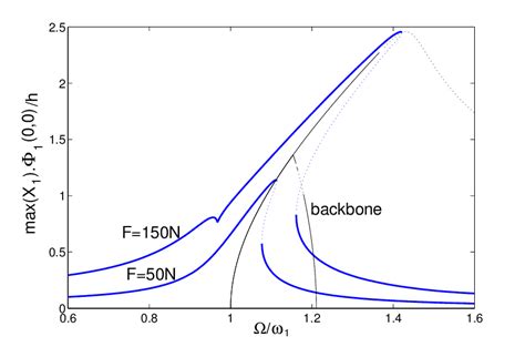 Frequency Response Function Of The Hp Panel Modal Damping Ratio ξ005