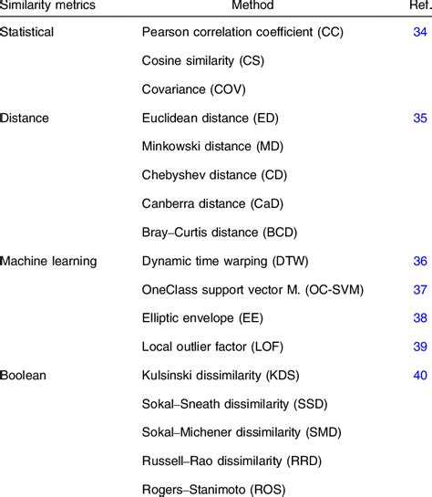 Similarity Metrics Used As Input Features Download Scientific Diagram