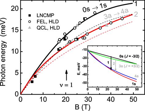 Color Online Energies Of Cyclotron Resonance Transitions As A Function